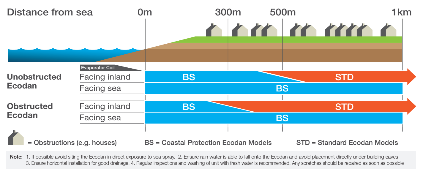 Mitsubishi Ecodan R290 8kW Monobloc Air Source Heat Pump Package Coastal