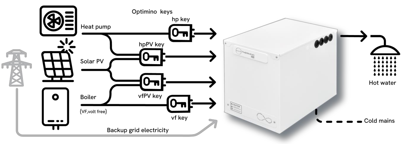 Sunamp Thermino 210 xPlus